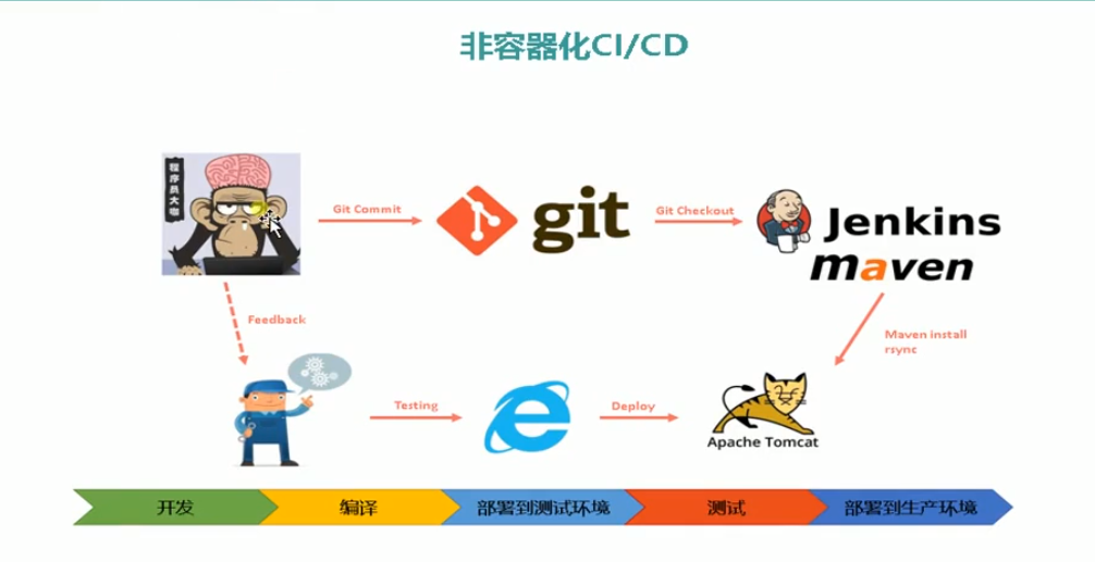 什么是CI/CD-CSDN博客