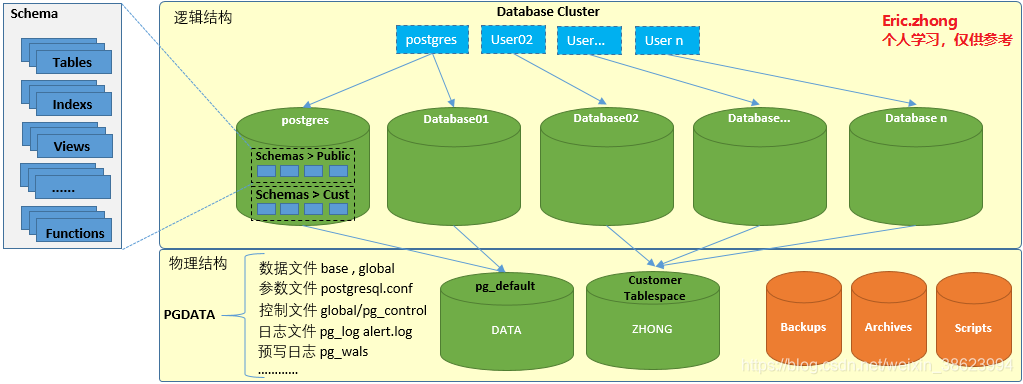 Postgresql 数据库系列之三:逻辑与物理结构postgres数据库数据映射到逻辑卷 Csdn博客 8944