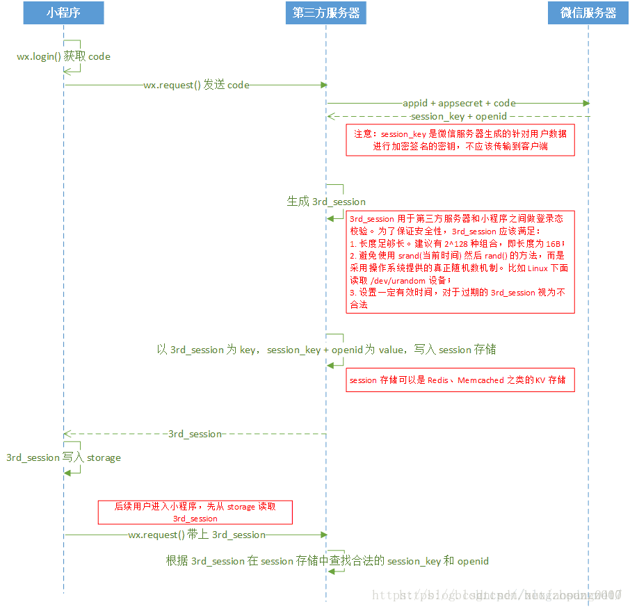 微信小程序php后台实现 Csdn博客 