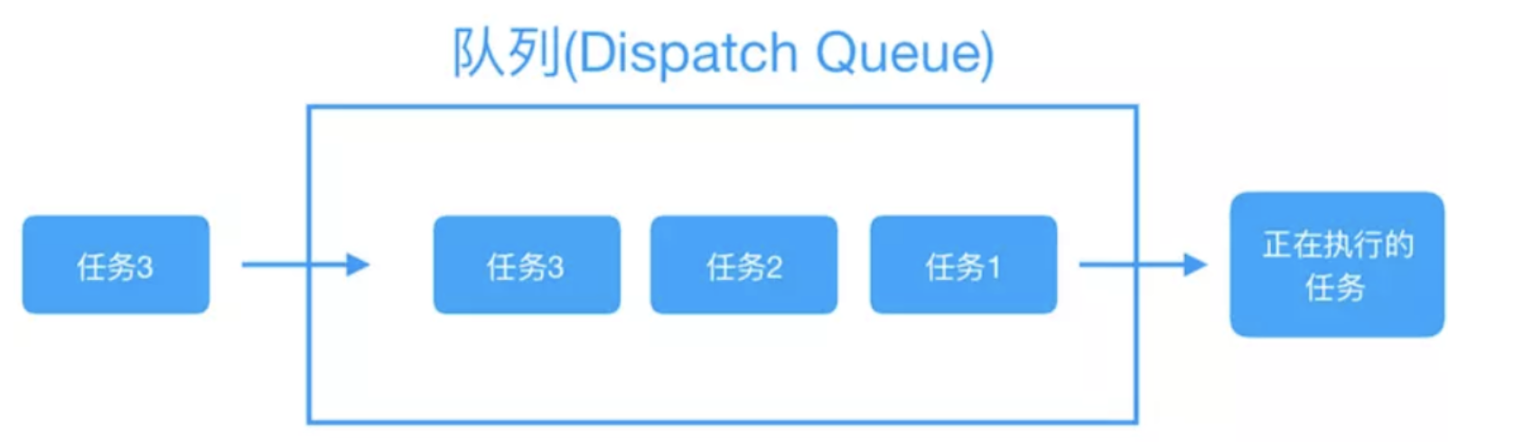 GCD详解-CSDN博客