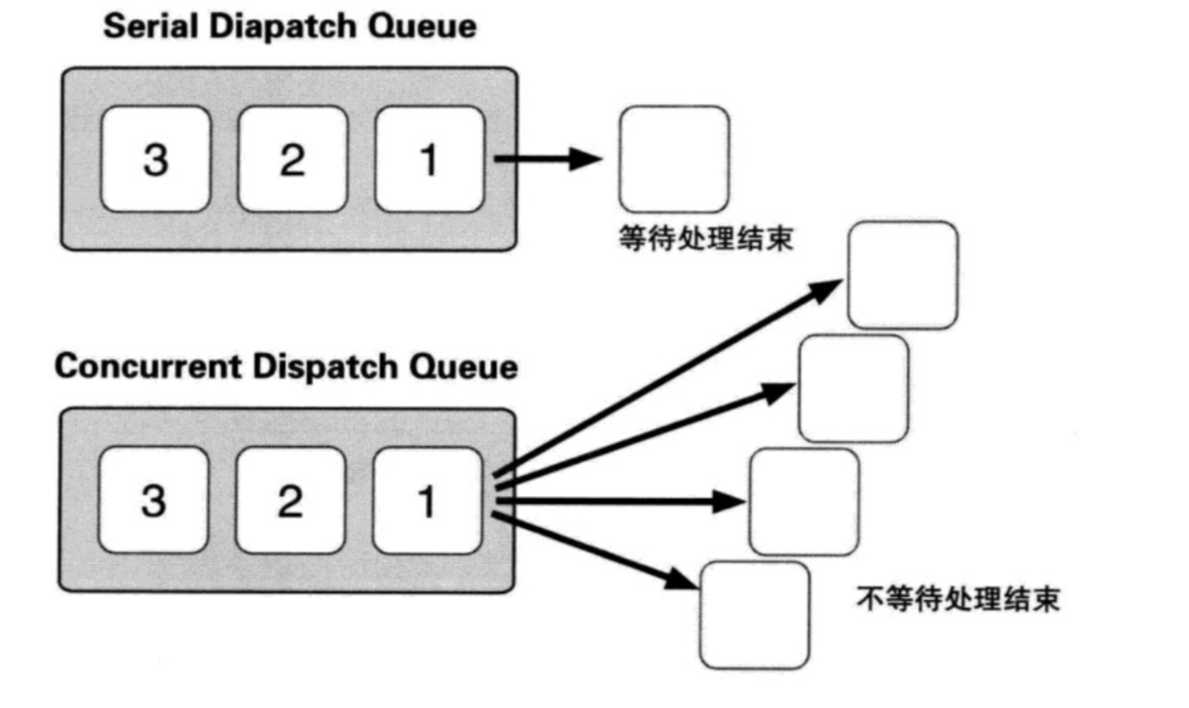 GCD详解-CSDN博客