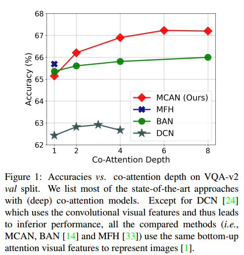 【文献阅读】MCAN——用于VQA的深层模块化的协同注意力网络（Z. Yu等人，CVPR，2019，有代码）-CSDN博客