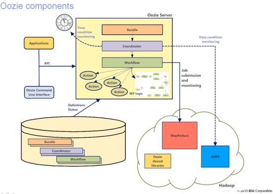 Oozie简介和运行实例-CSDN博客