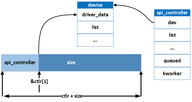 Linux SPI 驱动分析（2）— 框架层源码分析_linux spi chipselect=0-CSDN博客