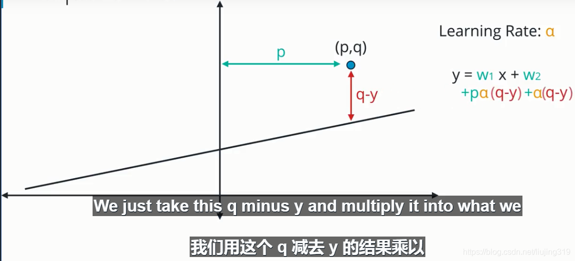 线性回归训练数据拟合过程及python Linearregression 代码实现呵呵镜的博客 Csdn博客 0878