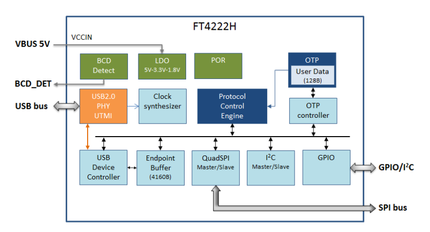 FT4222H学习笔记1 - 简介-CSDN博客