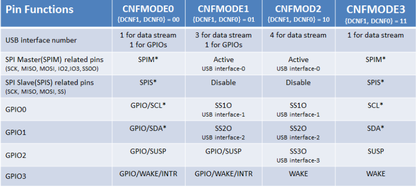 FT4222H学习笔记1 - 简介-CSDN博客