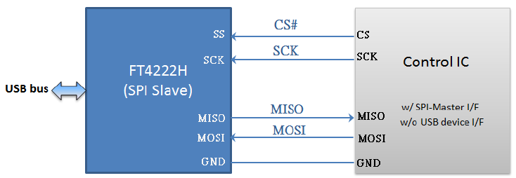 FT4222H学习笔记2 - 硬件设计-CSDN博客