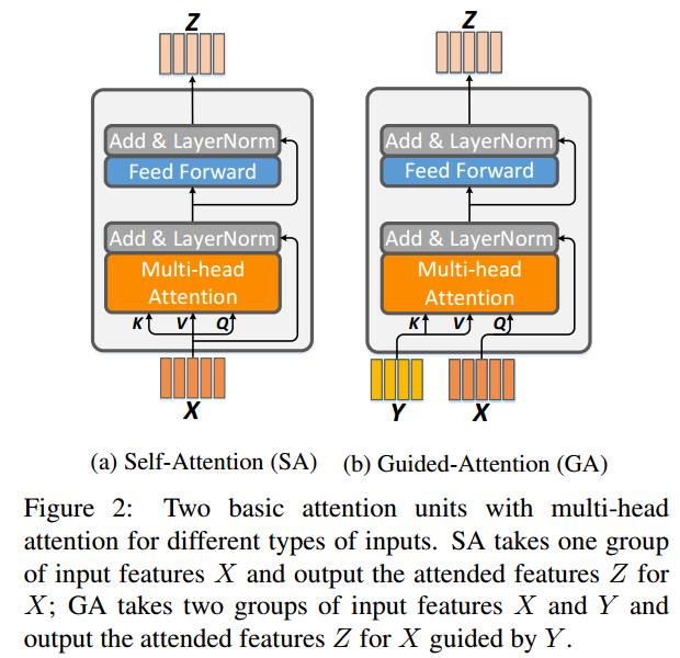【文献阅读】MCAN——用于VQA的深层模块化的协同注意力网络（Z. Yu等人，CVPR，2019，有代码）-CSDN博客
