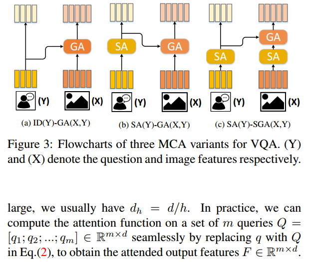【文献阅读】MCAN——用于VQA的深层模块化的协同注意力网络（Z. Yu等人，CVPR，2019，有代码）-CSDN博客