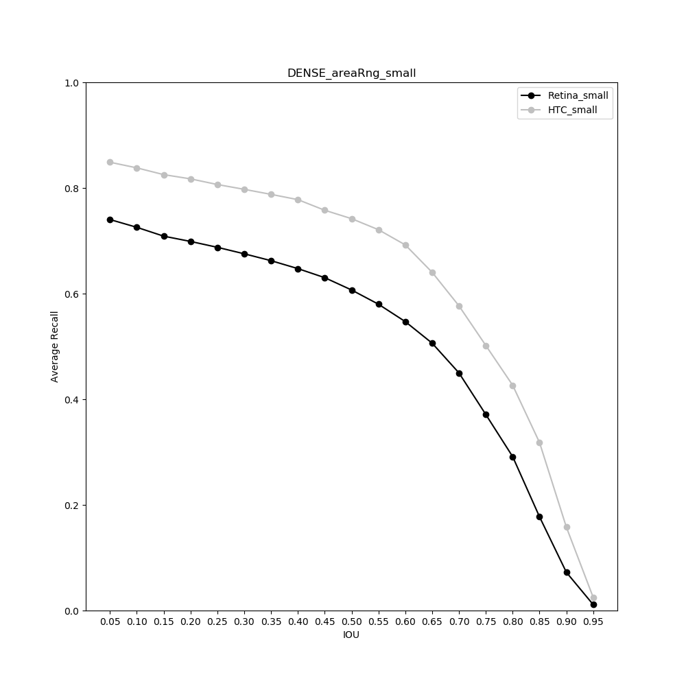 【实验】COCO数据集上的实验_cocoeval 画pr曲线-CSDN博客