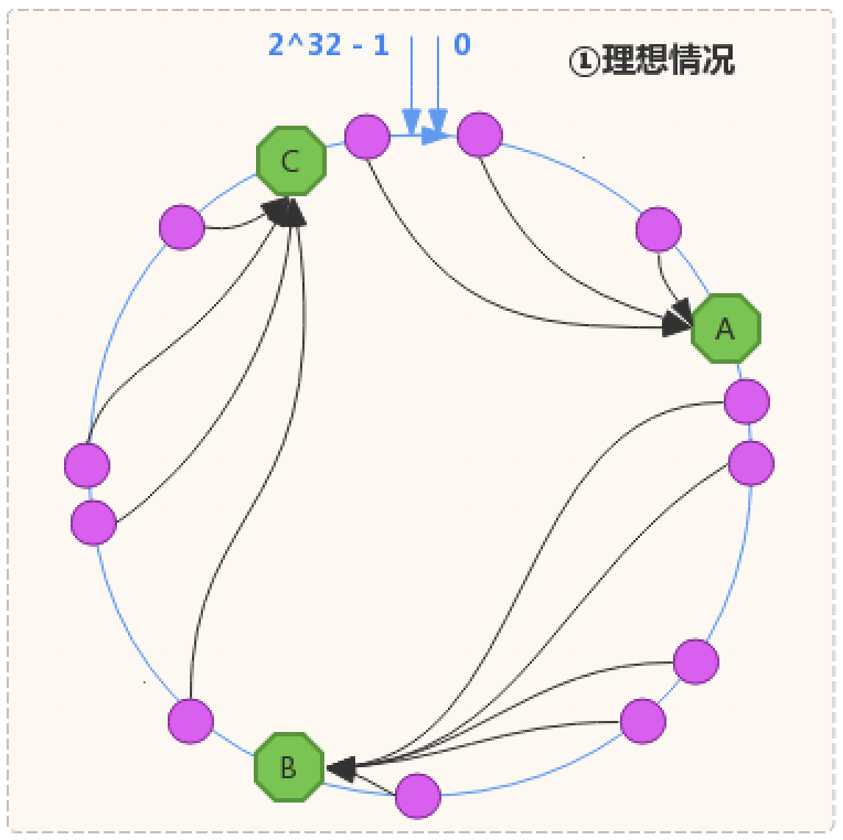 四张图理解一致性哈希算法consistent Hashing一致性hash环 示意图 Csdn博客 