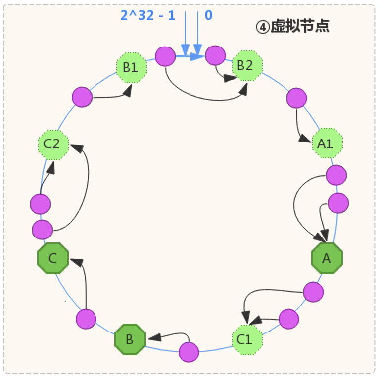 四张图理解一致性哈希算法consistent Hashing一致性hash环 示意图 Csdn博客 