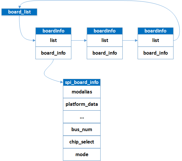 Linux SPI 驱动分析（2）— 框架层源码分析_linux spi chipselect=0-CSDN博客