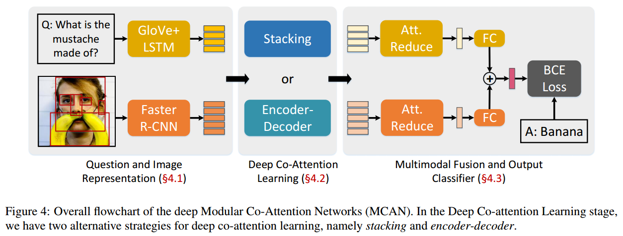 【文献阅读】MCAN——用于VQA的深层模块化的协同注意力网络（Z. Yu等人，CVPR，2019，有代码）-CSDN博客