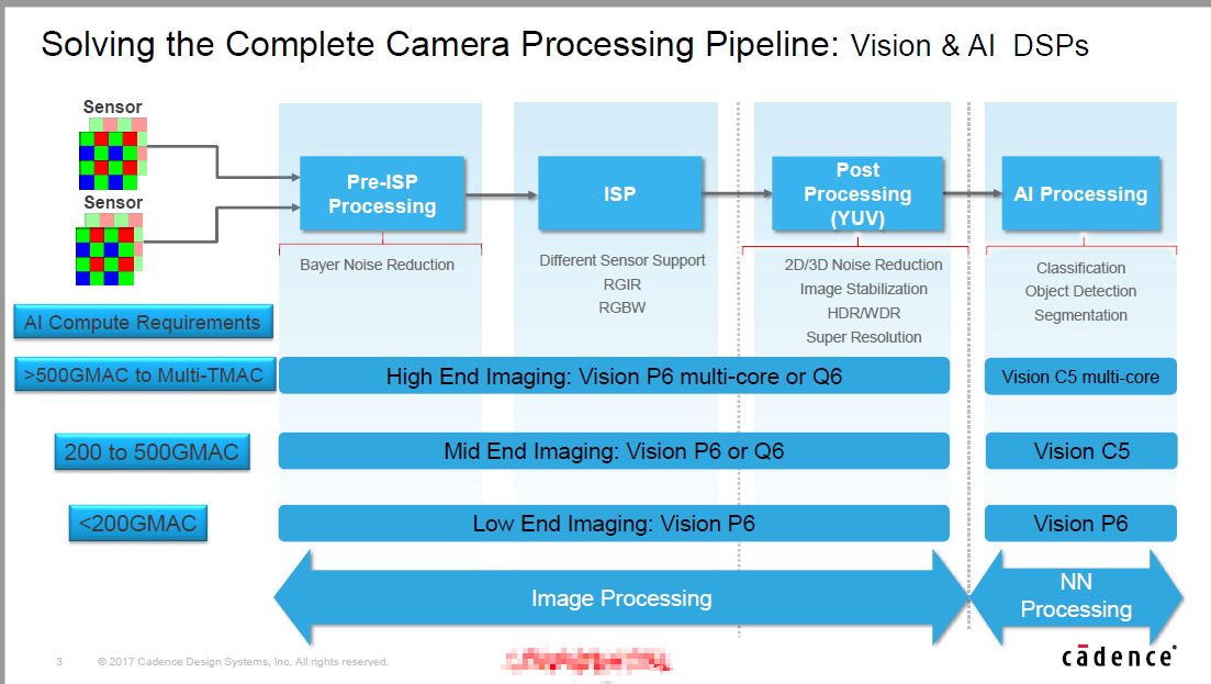 理解单片机(MCU)、ARM、DSP，vDSP(Vision DSP )都是处理器，-CSDN博客