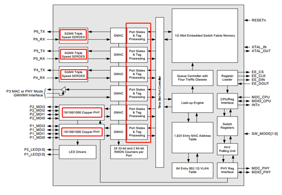 TMS320C6474----88E6122芯片学习_88e6122手册-CSDN博客