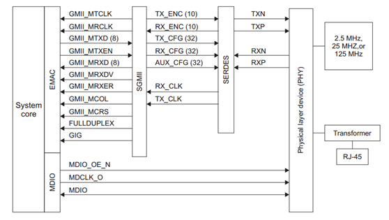 TMS320C6474----88E6122芯片学习_88e6122手册-CSDN博客