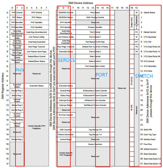 TMS320C6474----88E6122芯片学习_88e6122手册-CSDN博客