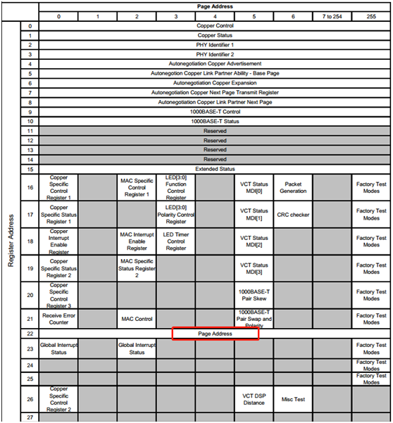 TMS320C6474----88E6122芯片学习_88e6122手册-CSDN博客