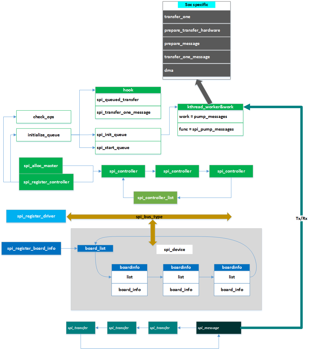 Linux SPI 驱动分析（2）— 框架层源码分析_linux spi chipselect=0-CSDN博客