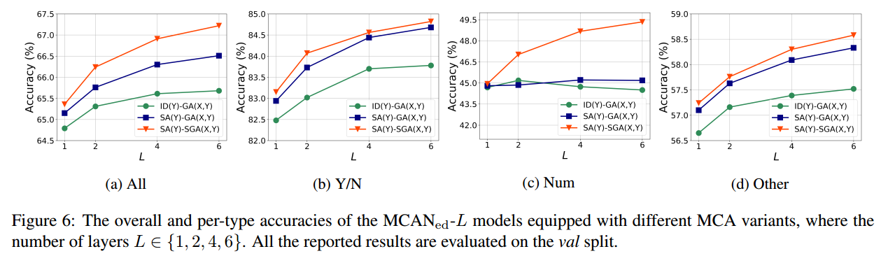 【文献阅读】MCAN——用于VQA的深层模块化的协同注意力网络（Z. Yu等人，CVPR，2019，有代码）-CSDN博客