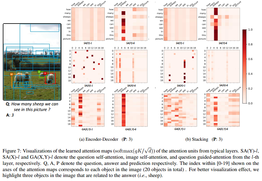 【文献阅读】MCAN——用于VQA的深层模块化的协同注意力网络（Z. Yu等人，CVPR，2019，有代码）-CSDN博客