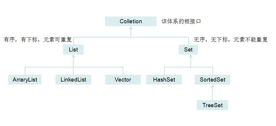 Collection及其子类的简单总结_请简述 子元素的常用属性及其作用。-CSDN博客