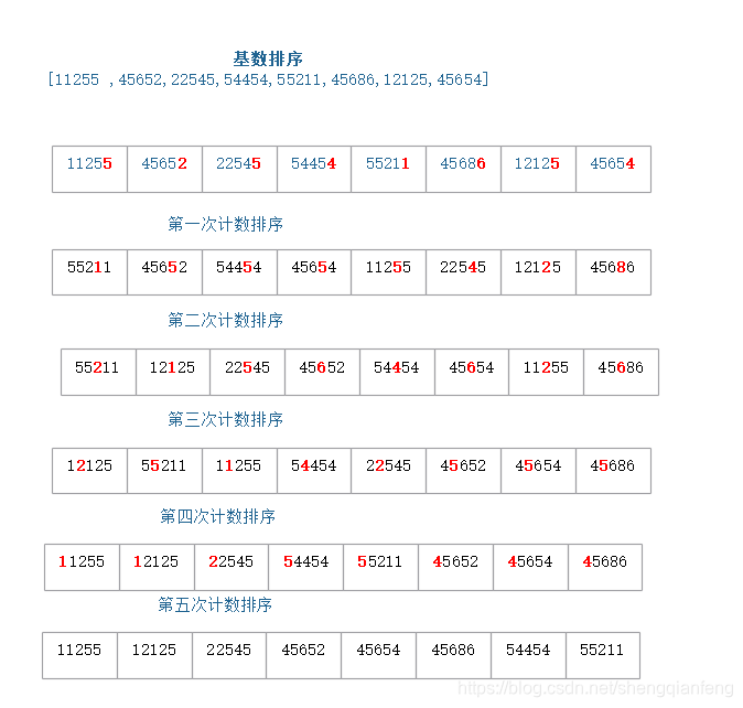 排序算法 基数排序的时间复杂度分析基数排序时间复杂度 Csdn博客