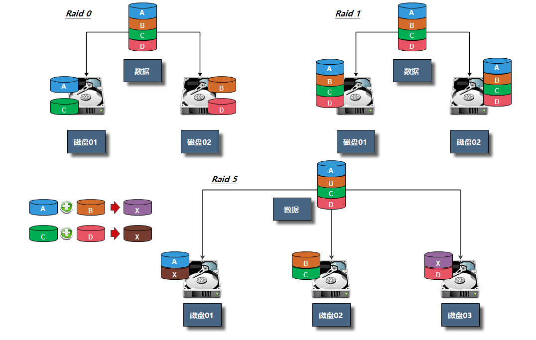 磁盘阵列RAID,逻辑卷_磁盘raid-CSDN博客