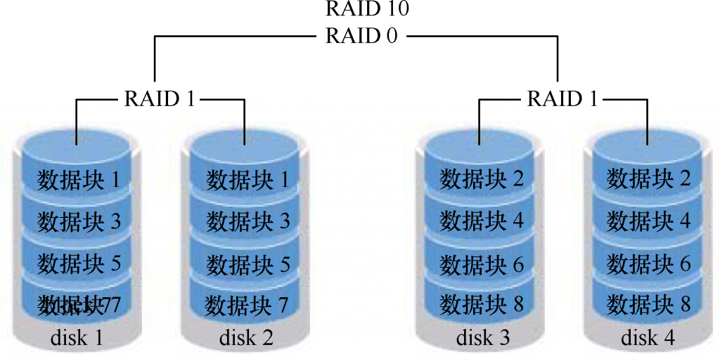 磁盘阵列RAID,逻辑卷_磁盘raid-CSDN博客
