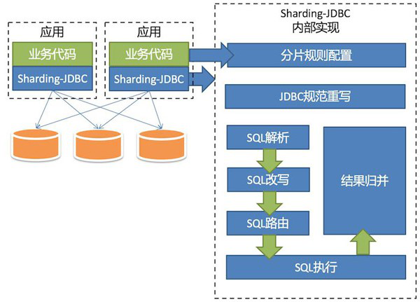 SpringBoot-Hikari-Mybatis集成，整合sharding-jdbc，实现分库分表_springboot hikari shardingjdbc-CSDN博客