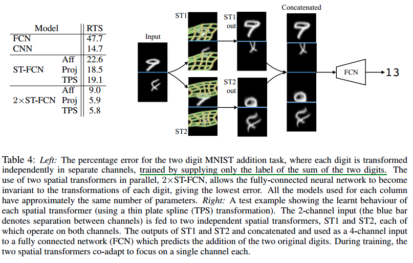 基础DL模型-STN-Spatial Transformer Networks-论文笔记_st-cnn-CSDN博客