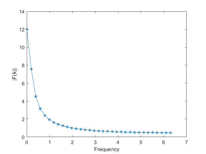 MATLAB程序设计与应用（第三版）刘卫国 答案（七）_matlab程序设计与应用第三版第7章习题答案-CSDN博客