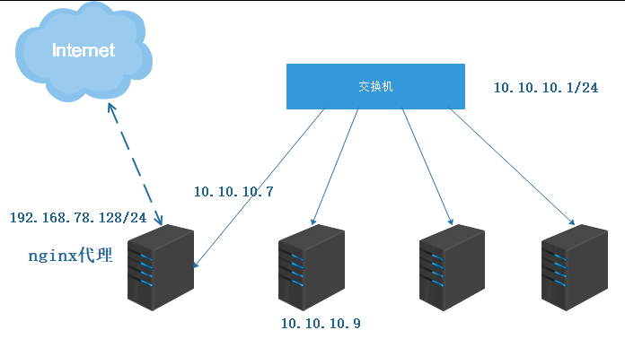 内网环境下如何配置centos网络源（阿里云） Nginx代理实现nginx 内网使用代理 访问 阿里仓库 Csdn博客