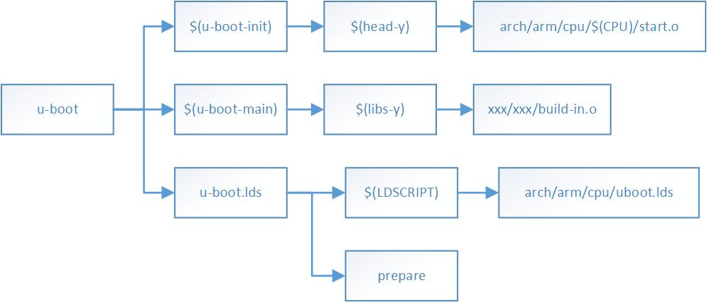 【u-boot-2018.11】make编译过程分析_$(call filechk,uboot.release)-CSDN博客