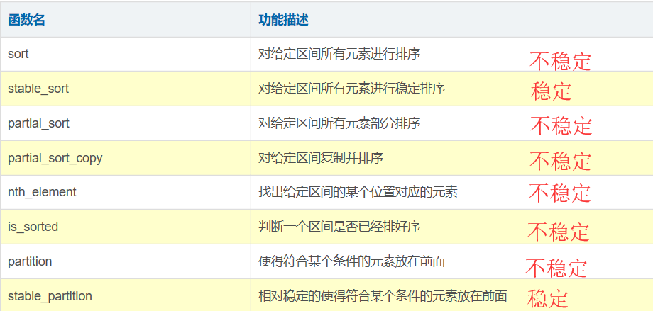 C面试题：stl中的sort排序是稳定排序吗？sort稳定排序 Csdn博客 