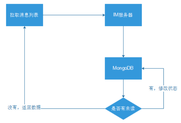 Websocket 和 Mongodb 搭建简单的聊天系统springbootmongodbwebsocket Csdn博客