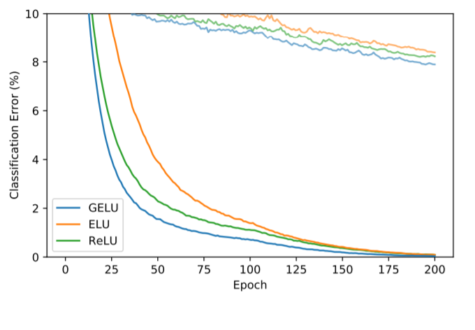 深度学习中的gelu激活函数详解_gelu函数_.我心永恒_的博客-CSDN博客
