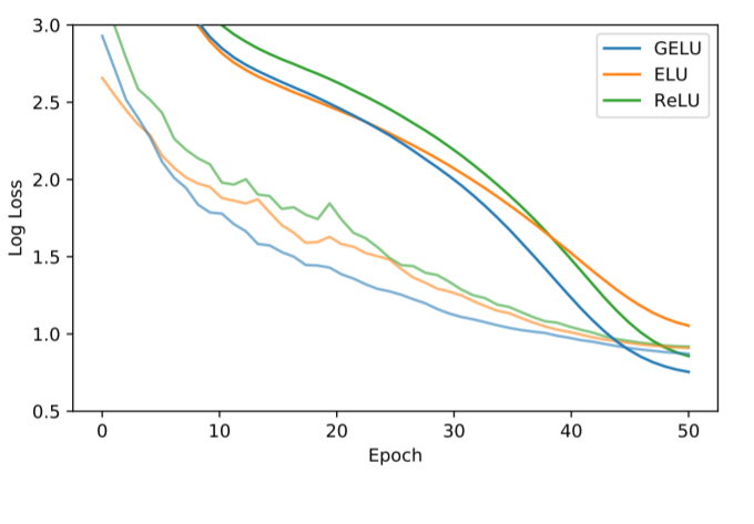 深度学习中的gelu激活函数详解_.我心永恒_的博客-CSDN博客_gelu激活函数