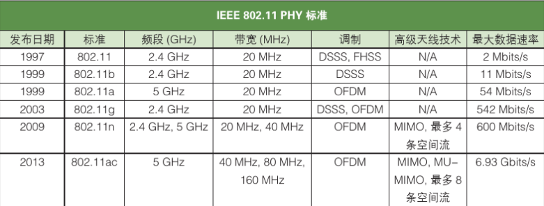 IEEE 80211协议族_802.11协议族-CSDN博客