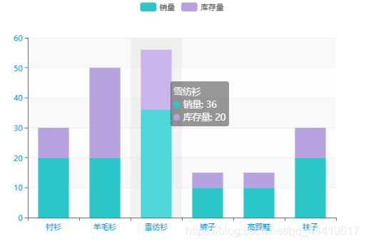 Vuejsecharts:堆叠柱状图vue2 Echarts柱状图形改变叠形状 Csdn博客