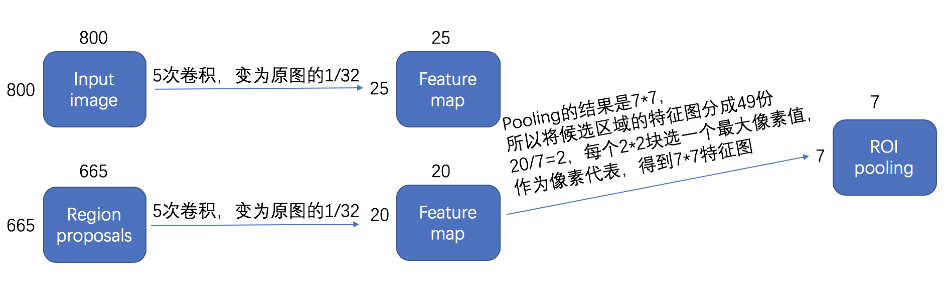 Rcnn、fast Rcnn、faster Rcnn对比fastrcnn与rcnn的区别 Csdn博客 