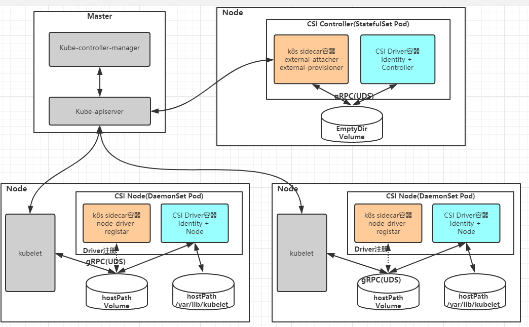 带你玩转kubernetes-k8s（第51篇：共享储存原理-[GlusterFS+Heketi+CSI]）_glusterfs csi-CSDN博客