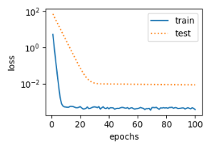 动手学深度学习（MXNet）1：基础知识_from mxnet import autograd, nd python-CSDN博客