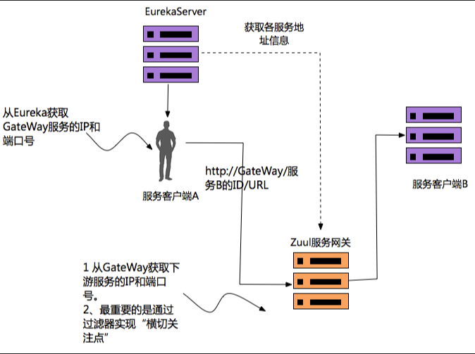 Spring Cloud GateWay-Netflix Zuul_zull traceid-CSDN博客