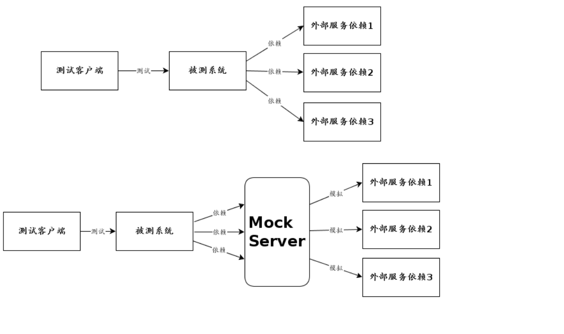 如何使用Mock Server的moco快速搭建一个webServer(Http网络接口)_mockwebserver-CSDN博客