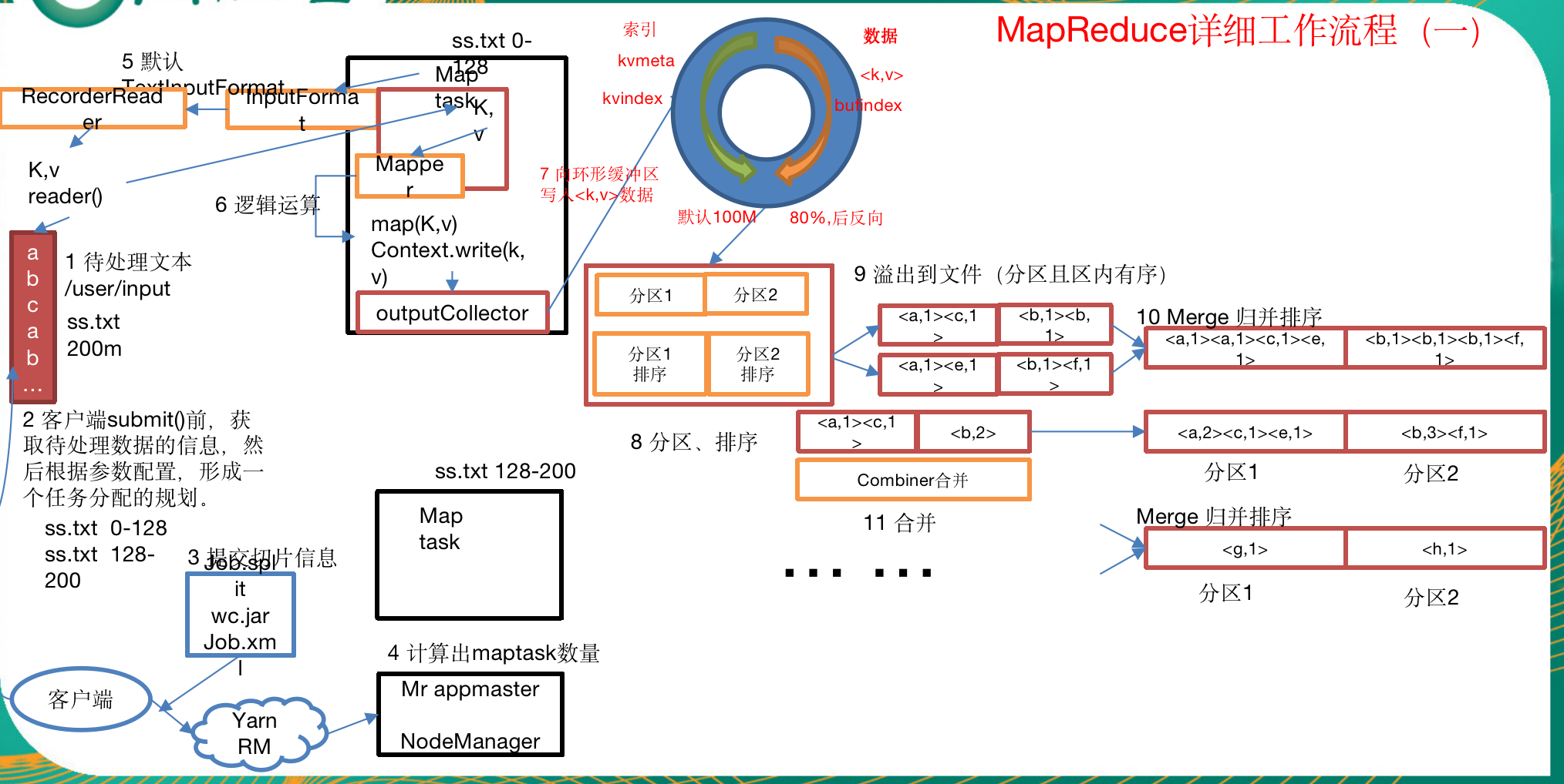 Mapreduce知识点总结 Csdn博客 