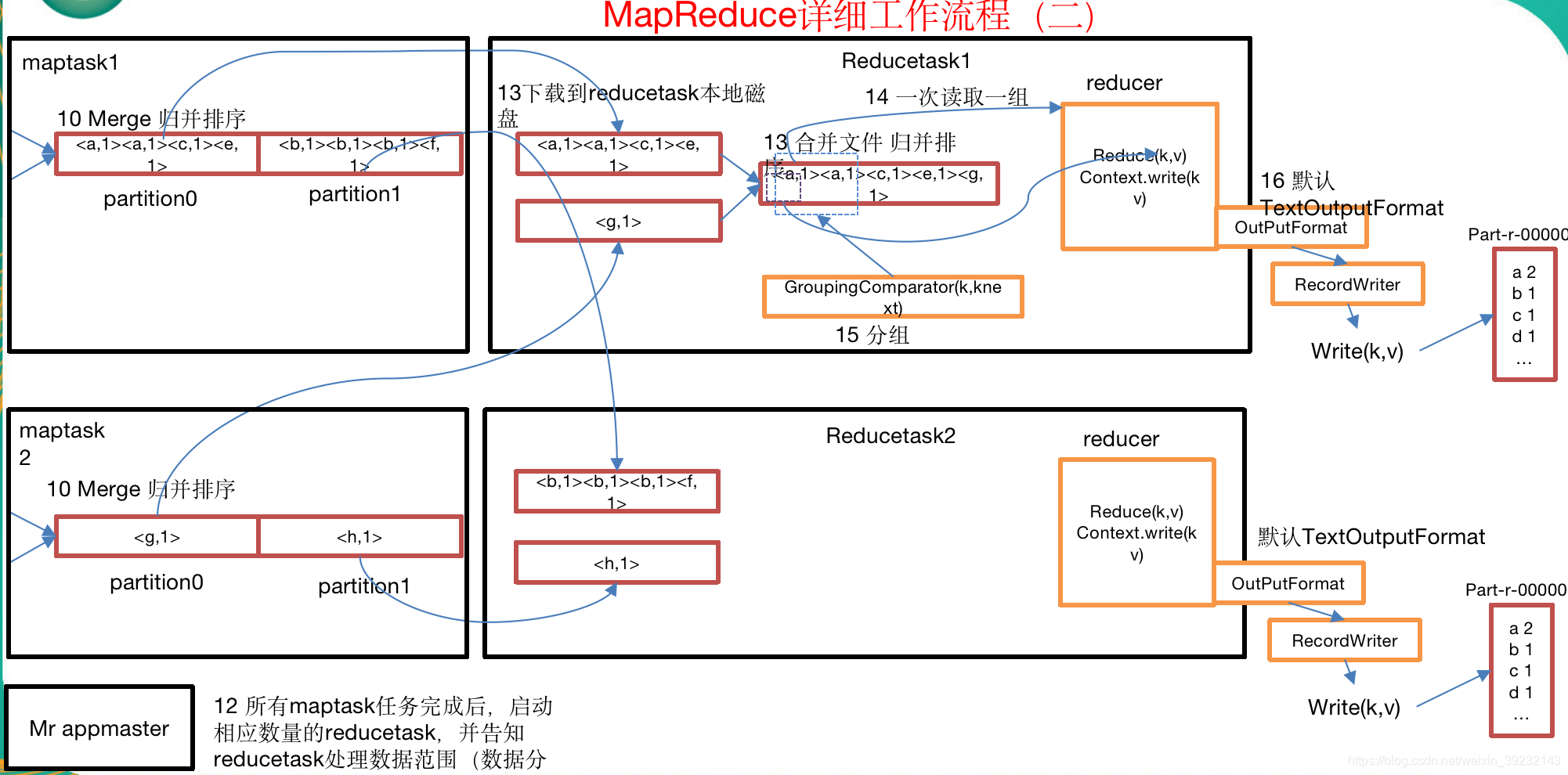 Mapreduce知识点总结 Csdn博客