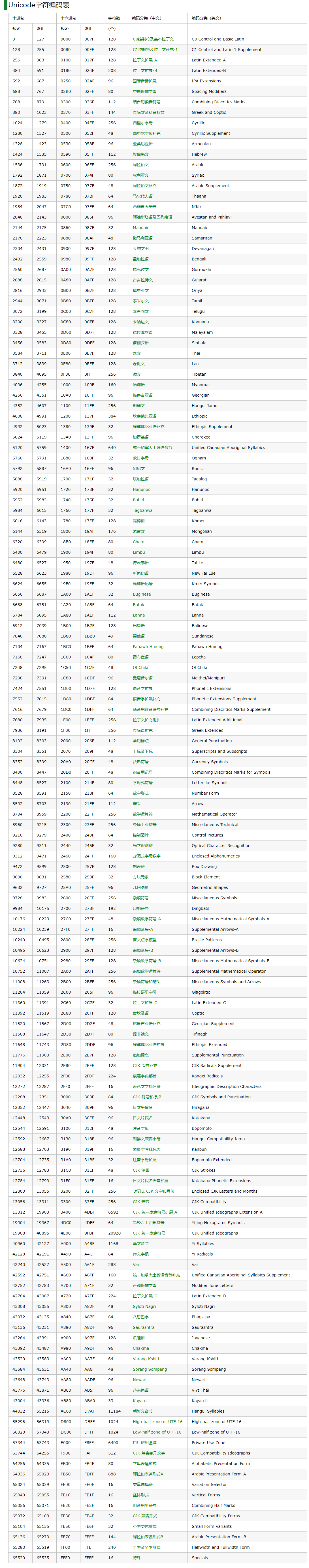 Unicode字符集、UTF-8、UTF-16、UTF-32_utf-16 fffd-CSDN博客